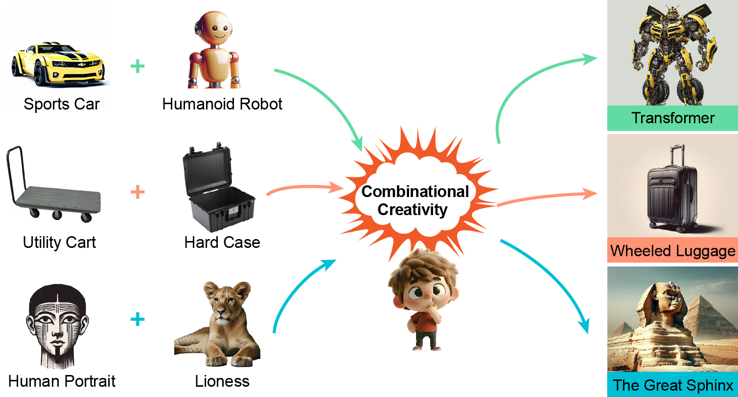 Cogsci25 Probing And Inducing Combinational Creativity In Vision Language Models Pku Core Lab