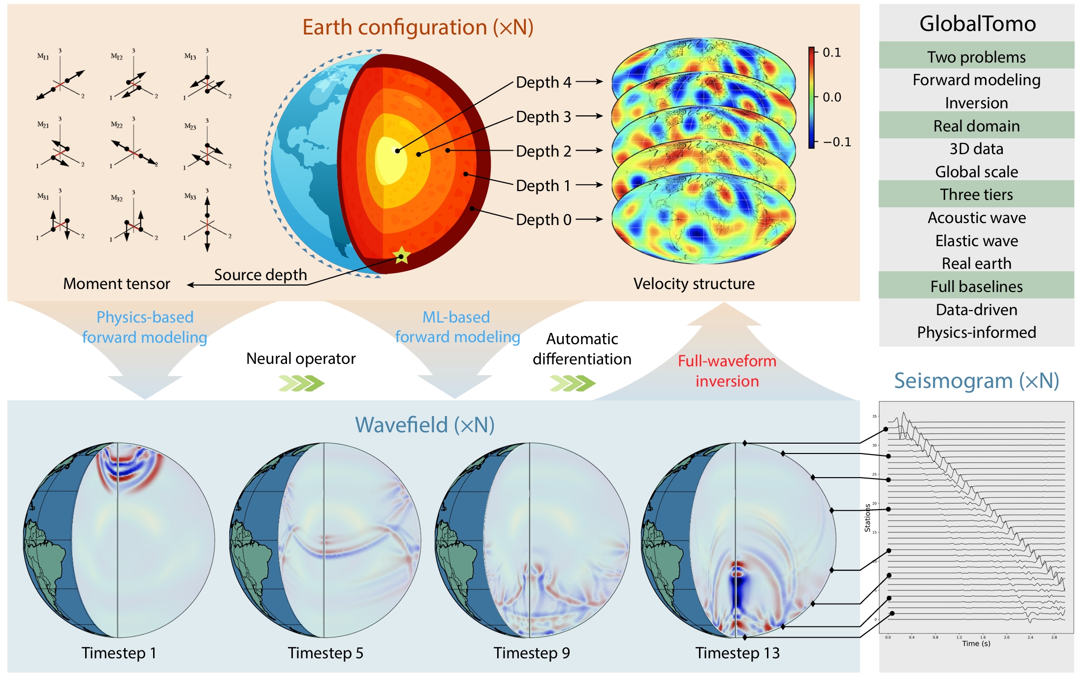 [NeurIPS25] GlobalTomo: A global dataset for physics-ML seismic wavefield modeling and FWI | PKU ...