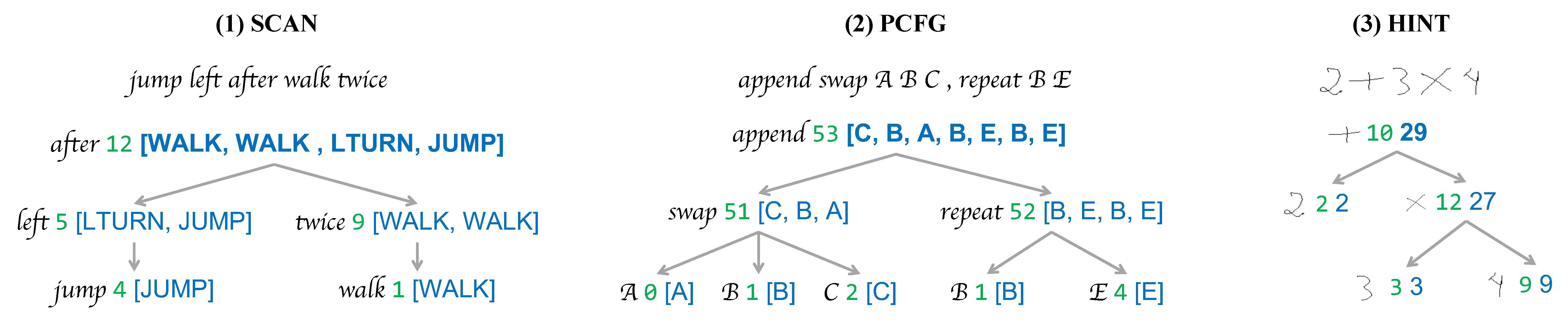 [ICLR24] Neural-Symbolic Recursive Machine for Systematic Generalization | PKU CoRe Lab