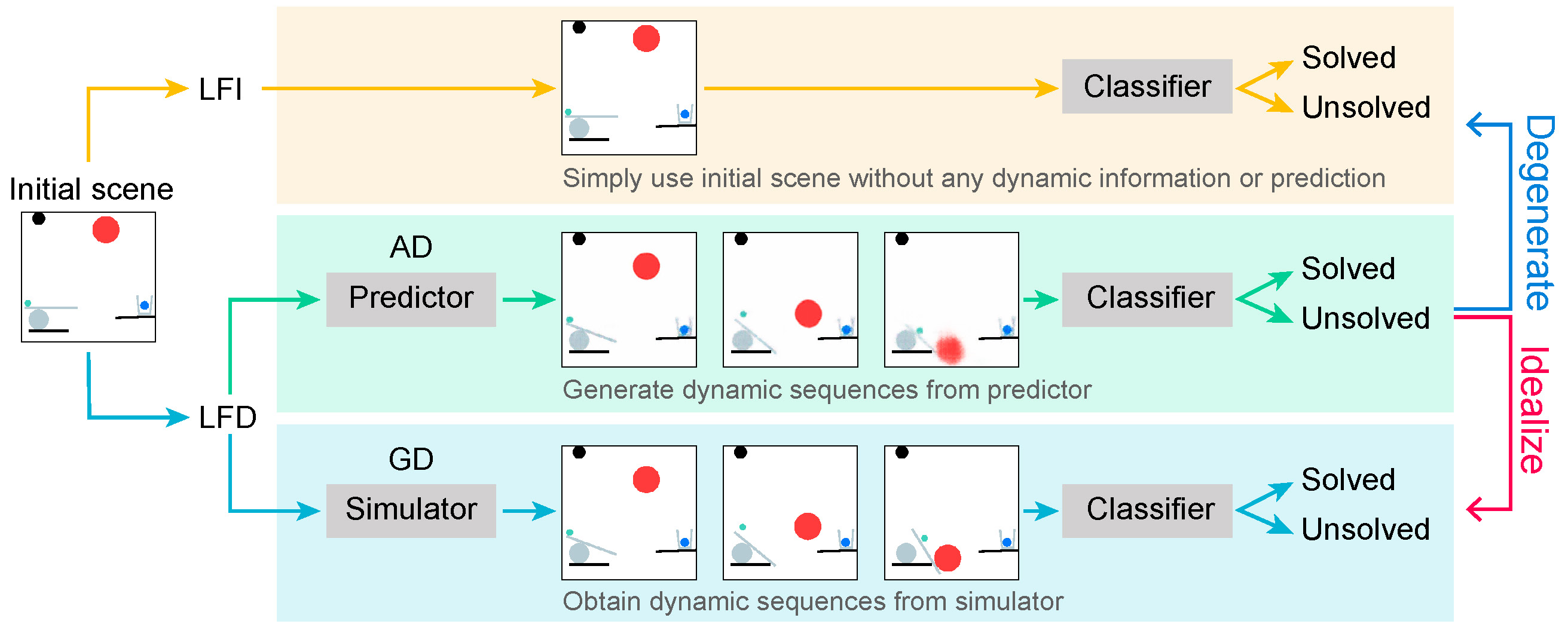 [NeurIPS22] On the Learning Mechanisms in Physical Reasoning | PKU CoRe Lab