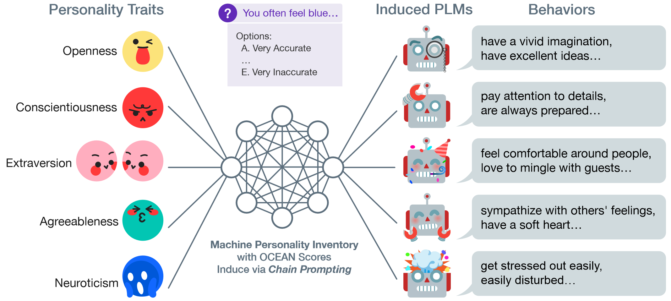 [NeurIPS23] Evaluating and Inducing Personality in Pre-trained Language Models | PKU CoRe Lab