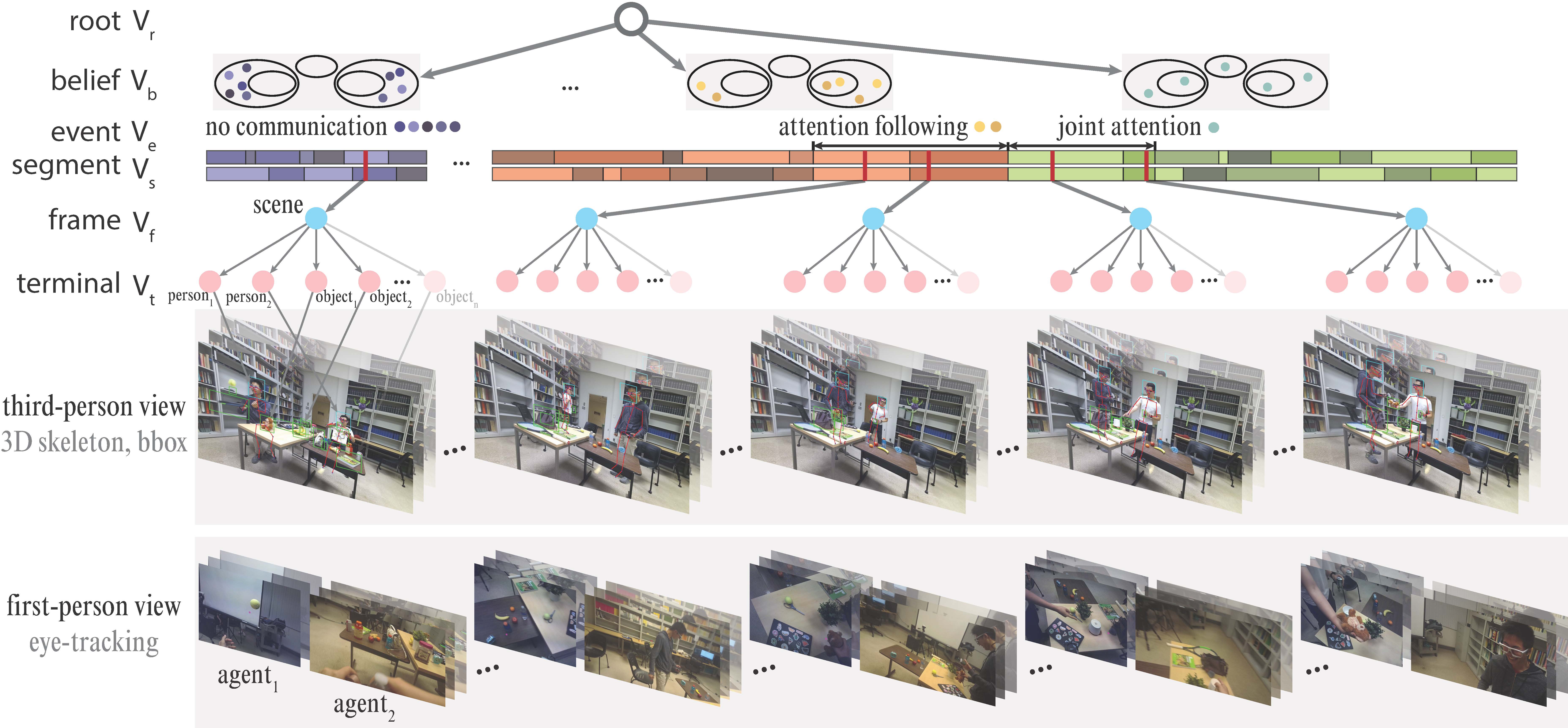 [CVPR21] Learning Triadic Belief Dynamics in Nonverbal Communication ...