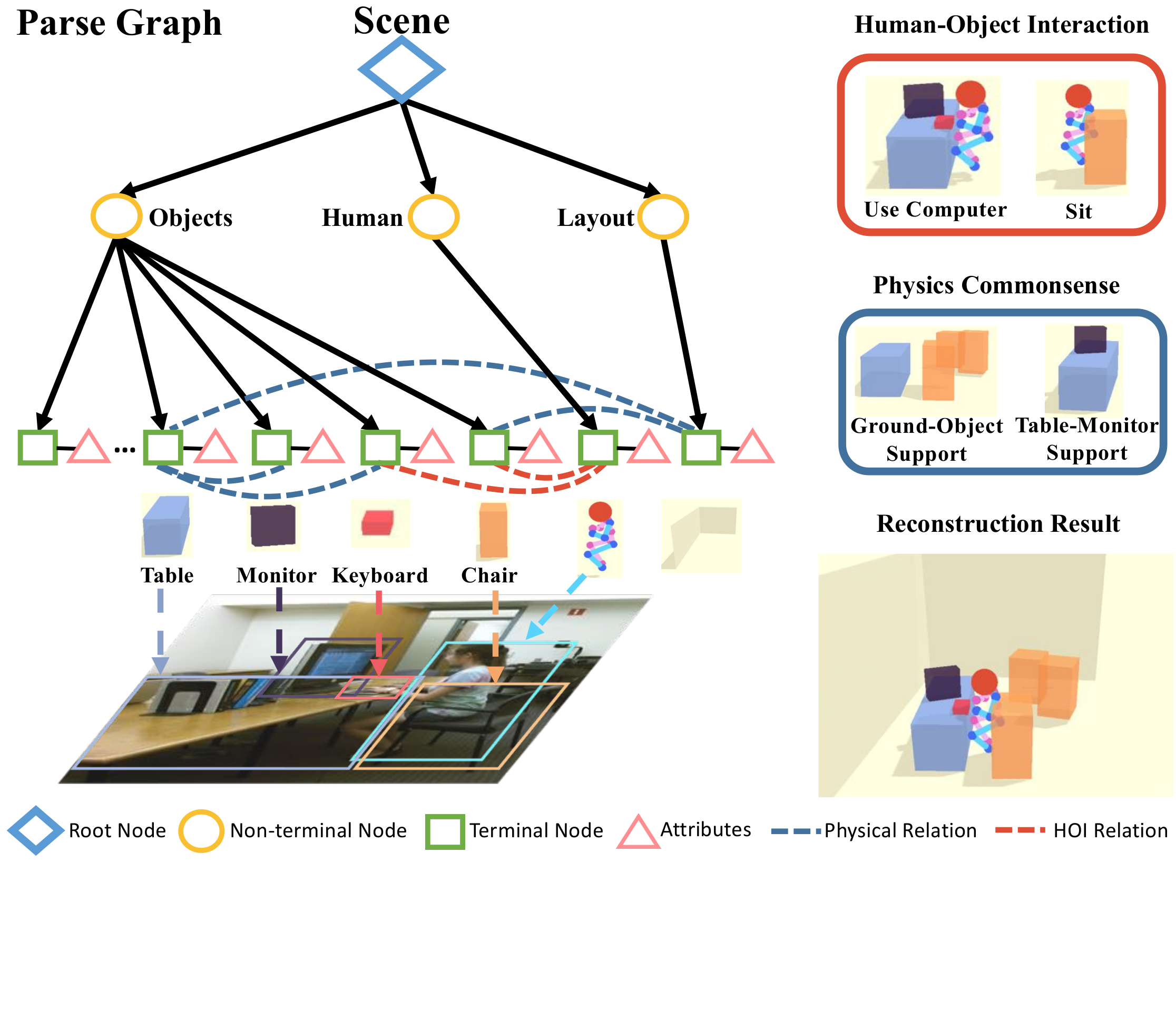 [ICCV19] Holistic++ Scene Understanding: Single-view 3D Holistic Scene Parsing and Human Pose ...